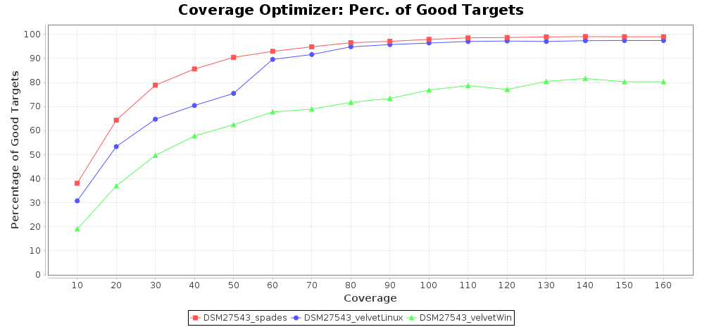 Coverage Plot: Percentage of Good cgMLST Targets