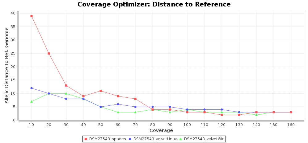 Coverage Plot Allelic Distance To Seed Genome