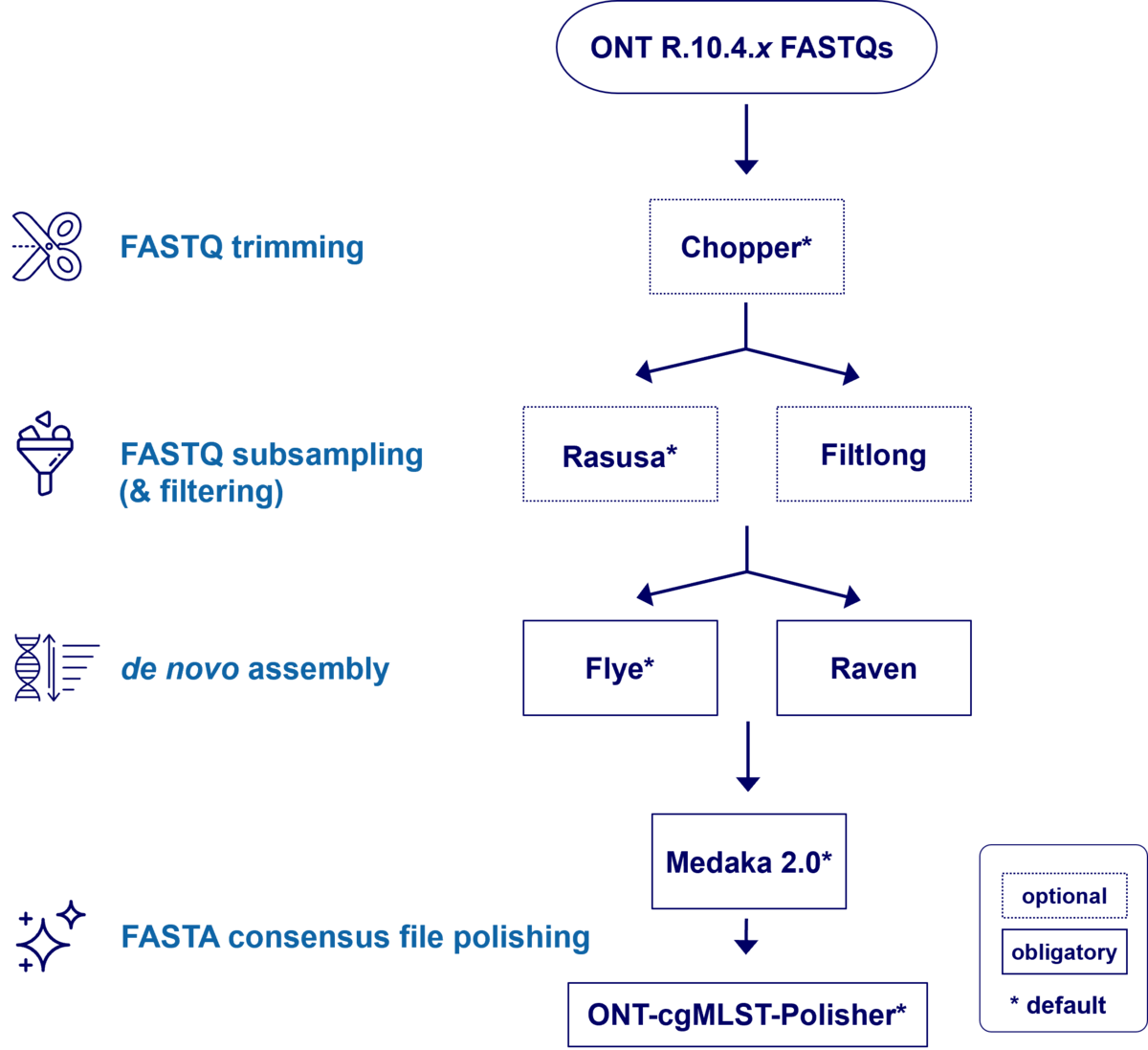 ONT Data Assembly Module - Ridom SeqSphere+ Documentation